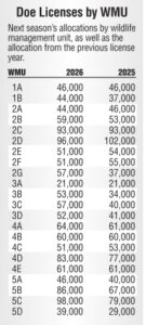Pennsylvania Game Commission grants 10% more doe licenses across state ...